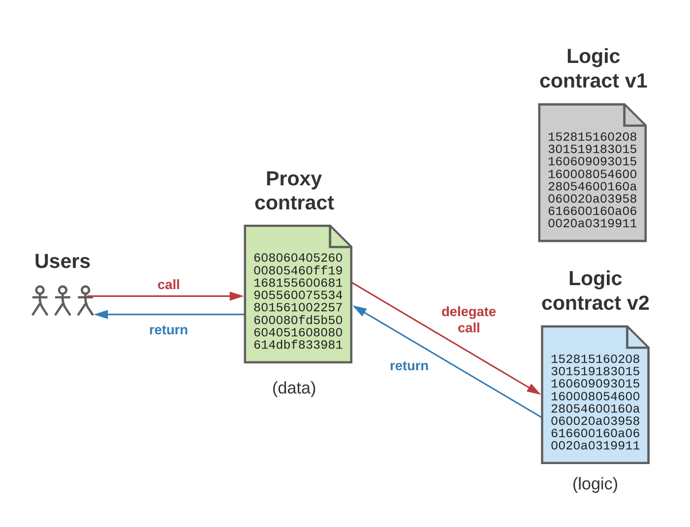 How to build upgradeable contracts on Ethereum